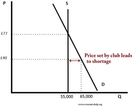 Shortages Economics Help