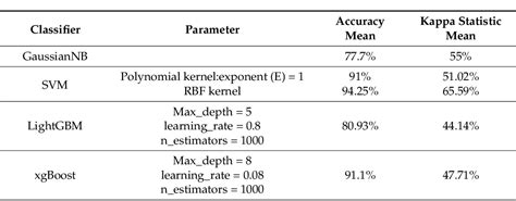 Table 4 From Real Time Classification Of Motor Imagery Using Dynamic Window Level Granger