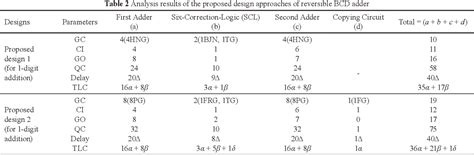 Table 2 From A Low Quantum Cost Implementation Of Reversible Binary