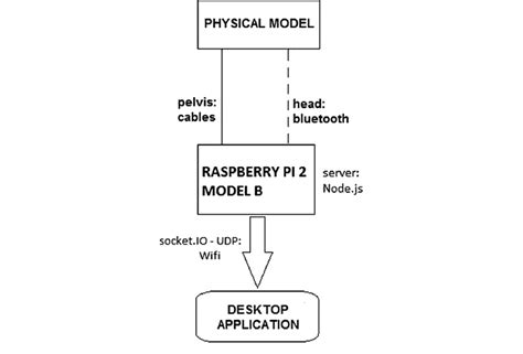 The Communication Architecture Download Scientific Diagram