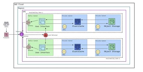 Bruno Lima On Linkedin Cloud Journey Week 2 — Git And Cloud Architecture