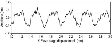 Grating Position Related Topographical Signal With Noise And Irregular Download Scientific