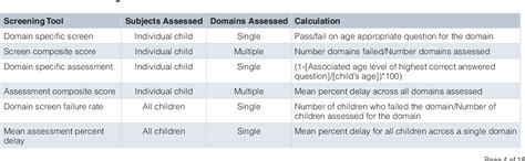 Table 1 From Assessment Of A Neuro Developmental Screening Tool In