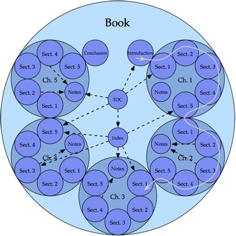 Hierarchy Of A Book « Complex Diagrams