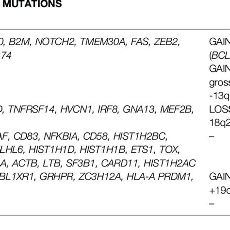 DLBCL Subtypes According To Lacy Et Al Download Scientific Diagram