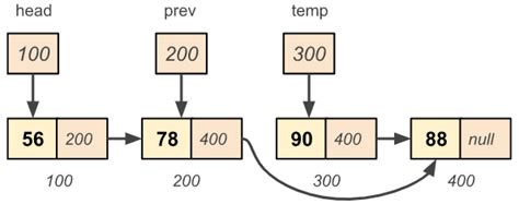 Singly Linked List Operations In C Sanfoundry