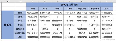 地理空间分析与建模课程设计 利用arcgis进行地统计分析，土地利用变化分析地理空间数据建模 Csdn博客