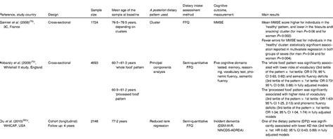 Dietary Patterns A Novel Approach To Examine The Link Between
