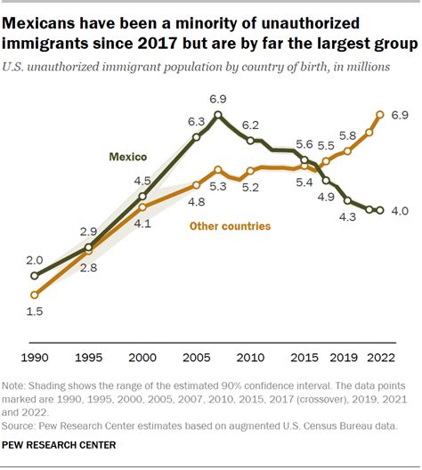 What We Know About Unauthorized Immigrants Living In The U S Pew Research Center