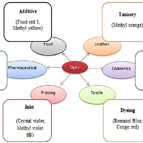 Industrial Applications Of Dyes Download Scientific Diagram