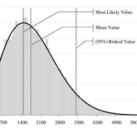 Histogram And Line Graph Comparing A Simulated And An Actual