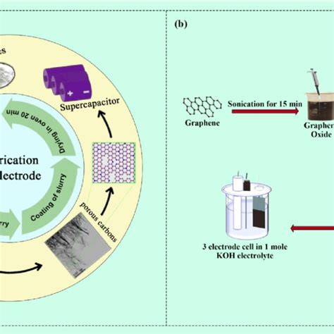 Schematic Profile Of Electrode Materials Based On Graphene Download