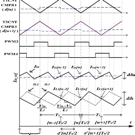 Pwm Output Signals And The Waveforms Of Current For The Converter When