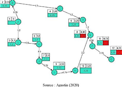Figure 1 From Implementation Of The Dijkstra Algorithm In Finding The