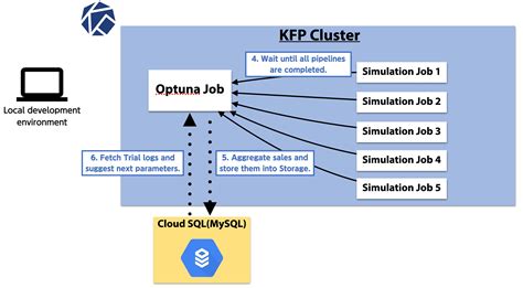 Parallel Hyperparameter Tuning With Optuna And Kubeflow Pipelines By Masaki Kozuki Optuna