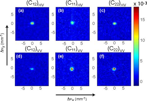 Figure 3 From Imaging Spatiotemporal Hong Ou Mandel Interference Of Biphoton States Of Extremely