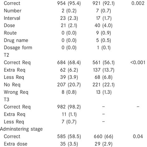Incidence Of Medication Errors In Two Hospitals Download Scientific Diagram