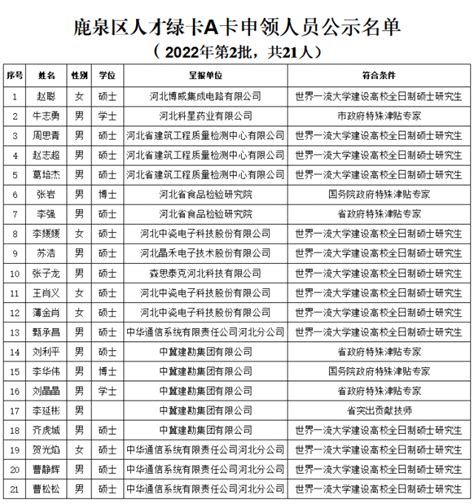 鹿泉区人才绿卡A卡B卡申领人员公示名单 腾讯新闻