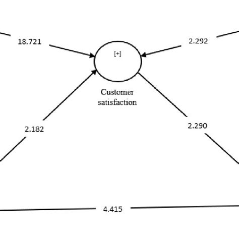 Relationship Between Service Quality Customer Satisfaction Perceived