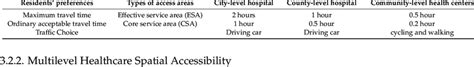 Residents Spatial Behavioral Preferences Of Visiting Multilevel