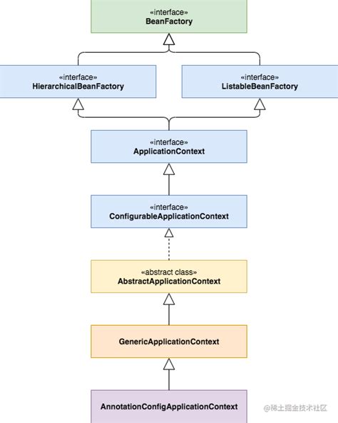 Spring A Preliminary Understanding Of