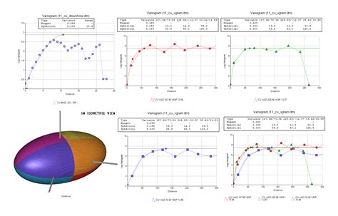 Anisotropic Variogram Rgeology