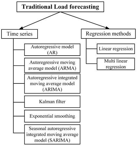 A Comprehensive Review Of Behind The Meter Distributed Energy Resources Load Forecasting Models