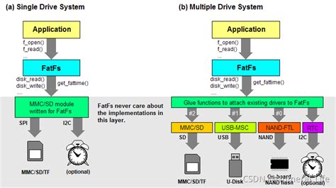 Fatfs文件系统stm32 Fatfs文件系统最小多少个扇区 Csdn博客