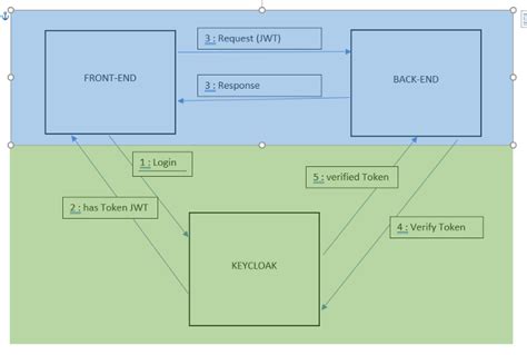 Keycloak Secure Any Application