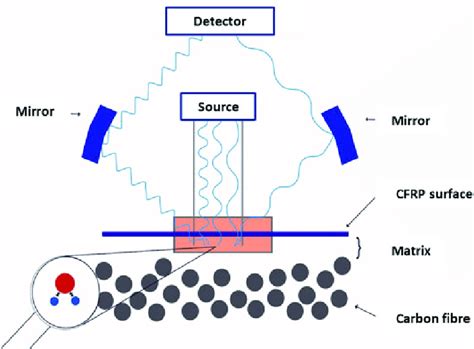71 Working Principle Of Diffuse Reflection Ftir Spectroscopy Download