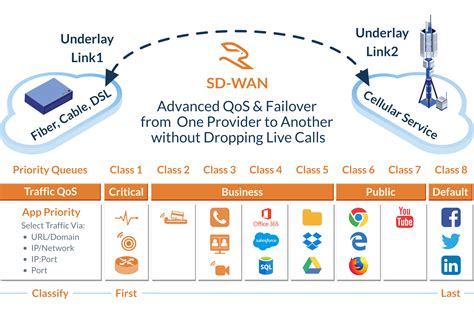Multi Cloud SD WAN For The SMB Branch RabbitRun