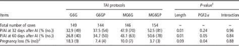 Modifications Of The G6g Timed Ai Protocol Improved Pregnancy Per Ai And Reduced Pregnancy Loss