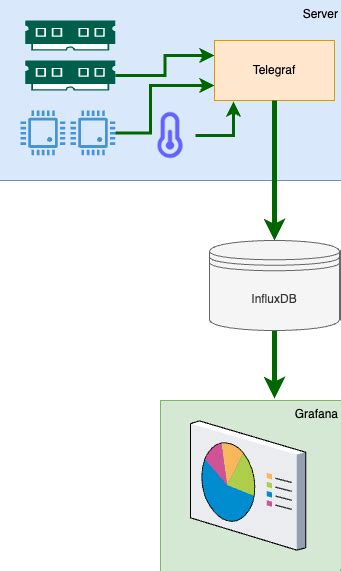 Network Monitoring Using Influxdb And Grafana By Dmitry Shnayder Medium