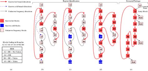 Region Identification Example Functions A Branch Behavior Buffer Download Scientific Diagram