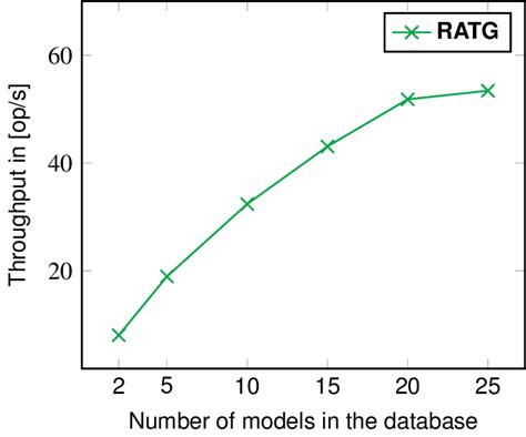 11 Throughput Of The IFC Store Depending On The Number Of Different Download Scientific