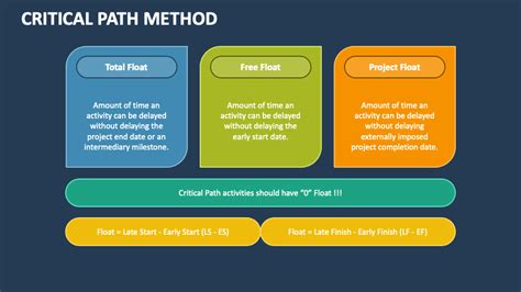 Critical Path Method PowerPoint And Google Slides Template PPT Slides