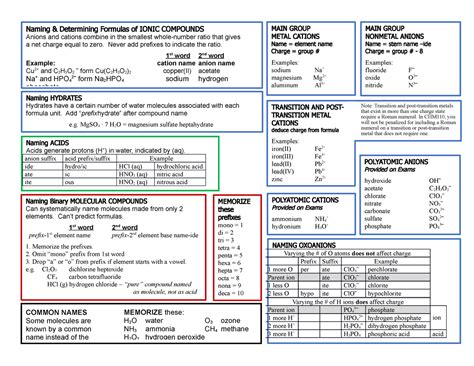 Naming Compounds Summary Revised Polyatomic Anions Provided On Exams Hydroxide Oh ̅ Acetate C