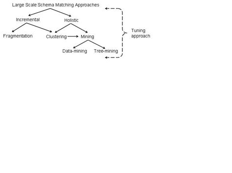 Taxonomy For Large Scale Schema Matching And Integration Strategies