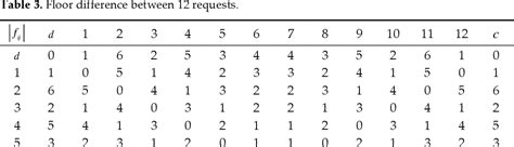 table 3 from the multi trip autonomous mobile robots scheduling problem