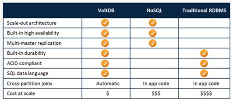 voltdb：内存数据库的高性能设计与应用 csdn博客