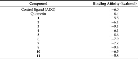 Table 7 From Gc Ms And Nmr Based Metabolomics And Molecular Docking Reveal The Potential Alpha
