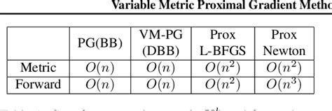 Table 1 From Variable Metric Proximal Gradient Method With Diagonal Barzilai Borwein Stepsize