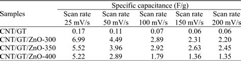 Specific Capacitance Of Samples Determined Via Cyclic Voltammetry