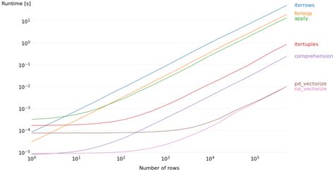 efficiently iterating over rows in a pandas dataframe towards data science