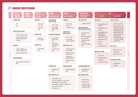 의료기기 제품 개발 프로세스