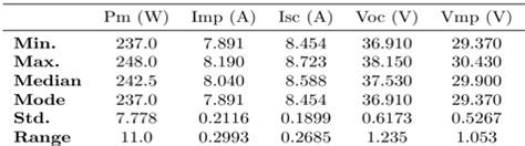 i v and p v plots from the 412 pv modules table i descriptive