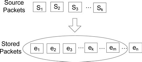 The Distributed Storage System Download Scientific Diagram