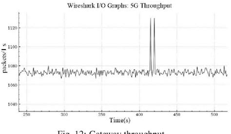 Figure 12 From Design And Performance Analysis Of Protocol Conversion Between 5g And Modbus Tcp