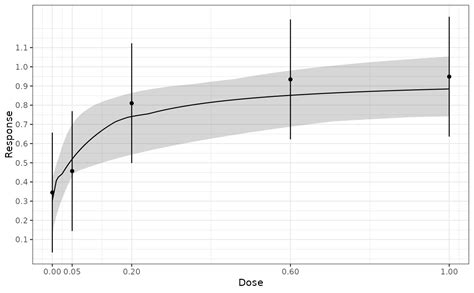 Fit Dose Response Models Via Bootstrap Model Averaging Bagging