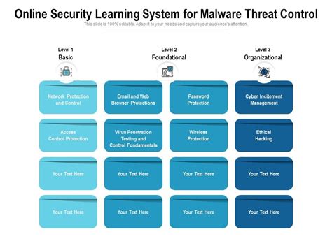 Online Security Learning System For Malware Threat Control Ppt Powerpoint P